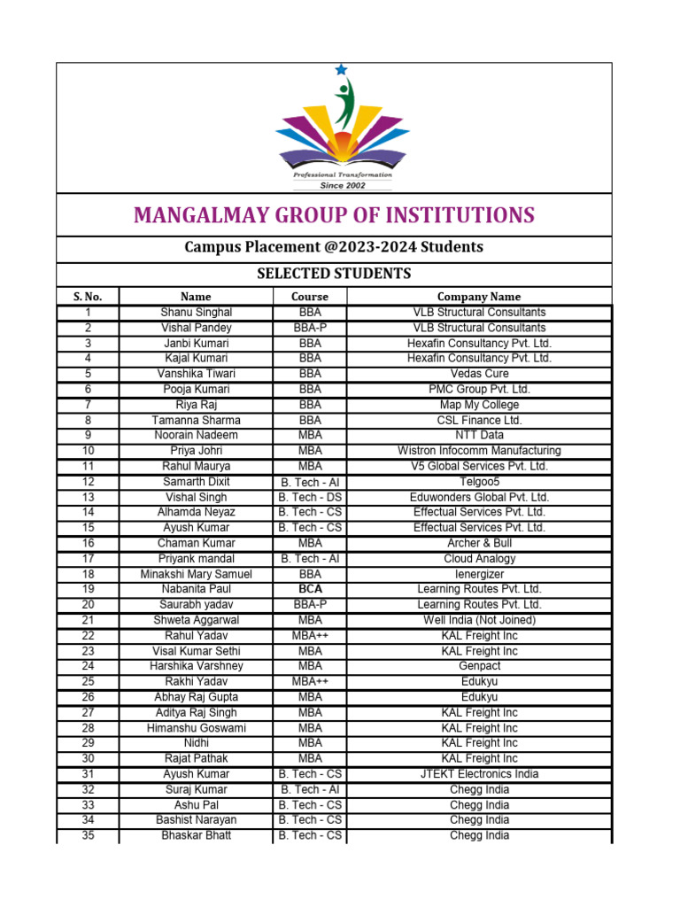 Campus Placed 2023 24 Students | PDF