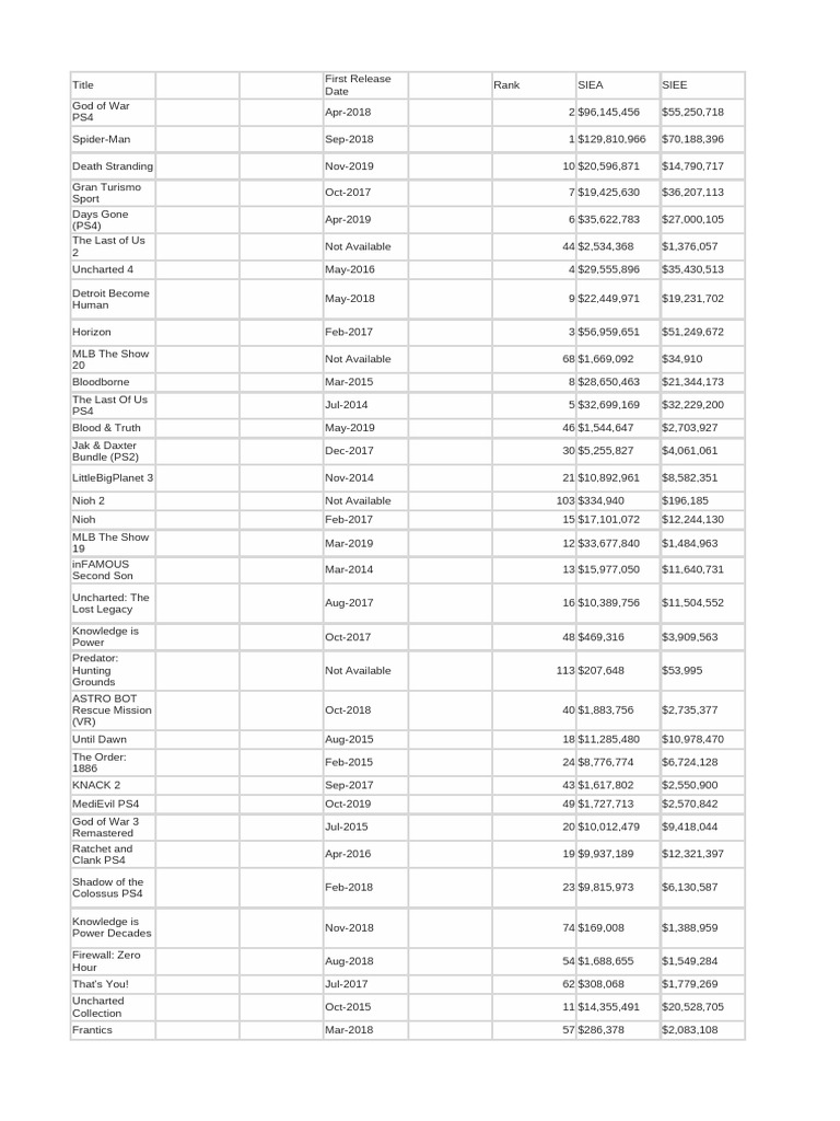 Sales Numbers For Every PS4 and PS5 Era PlayStation First Party Games | PDF