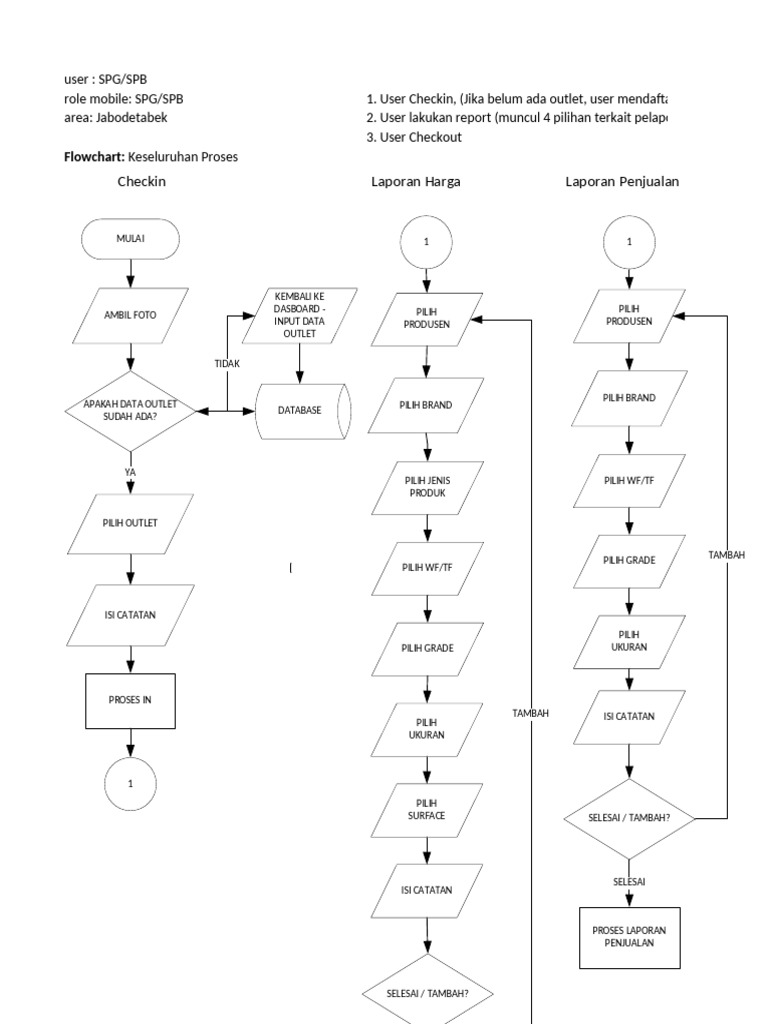 Flowchart Mulia | PDF