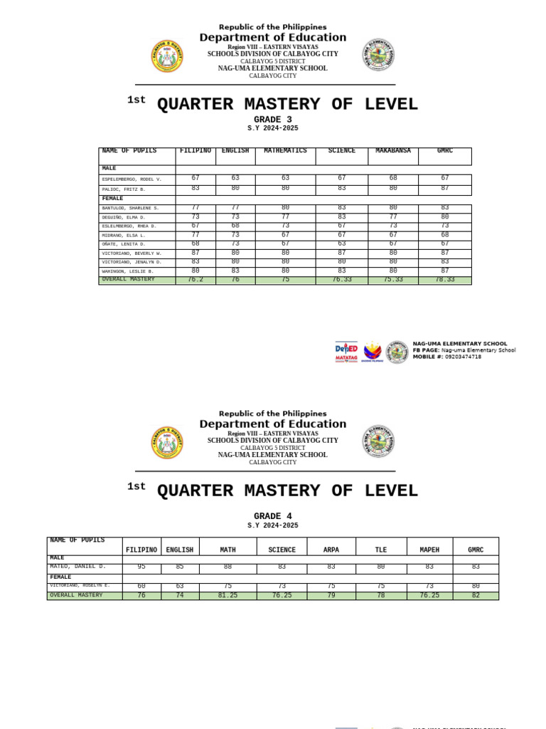 Nag UMA ES Grade 3-6 MASTERY OF LEVEL 2024-2025 | PDF | Philippines
