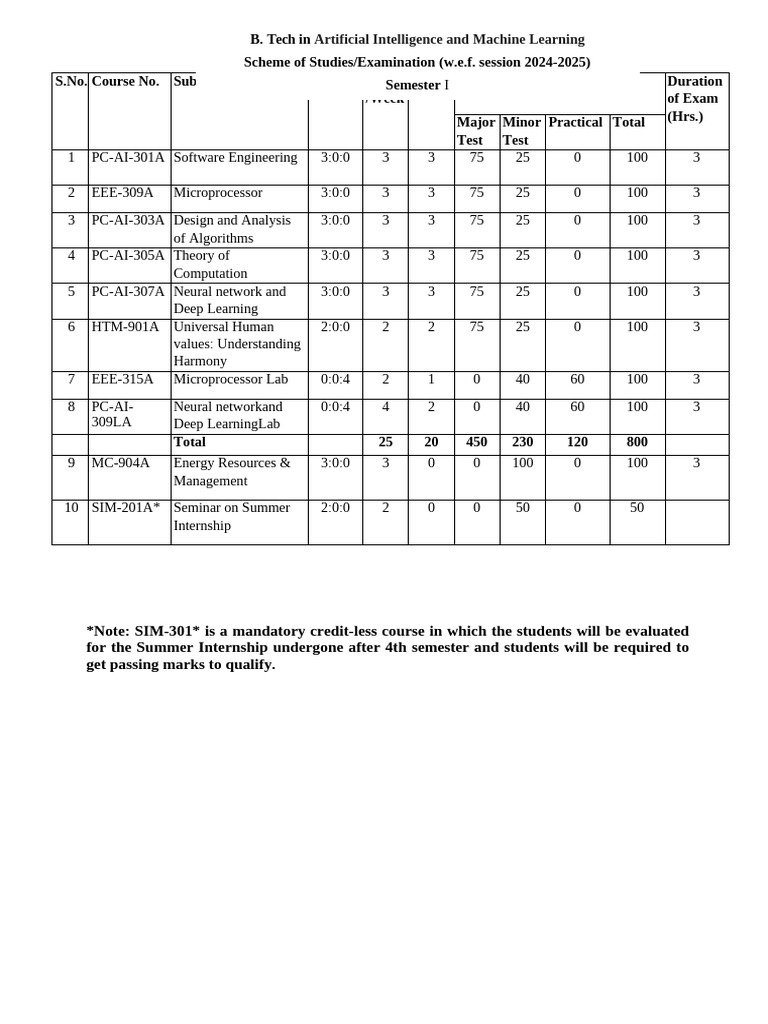 APIIT-AIML-5th Sem | PDF