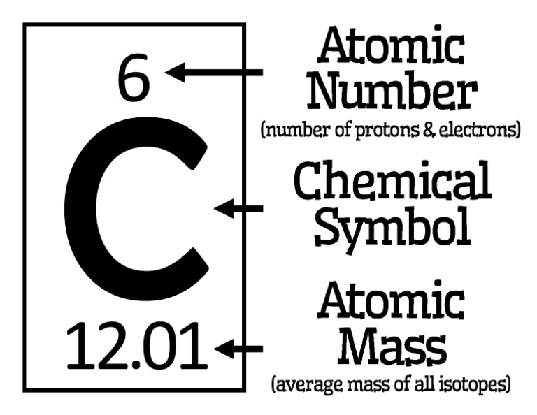 How To Read The Periodic Table Poster | PDF