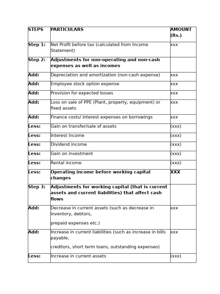 Indirect Method of Cash Flow | PDF | Expense | Business