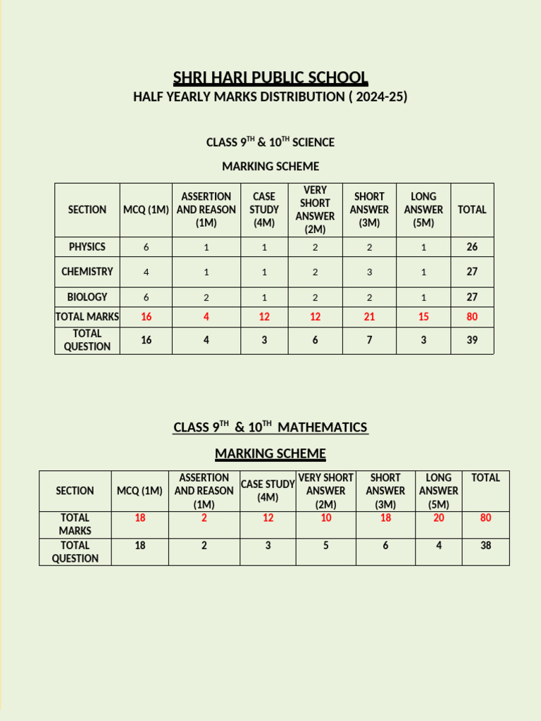 CLASS 9th and 10th MARKING SCHEME 2023-24 | PDF