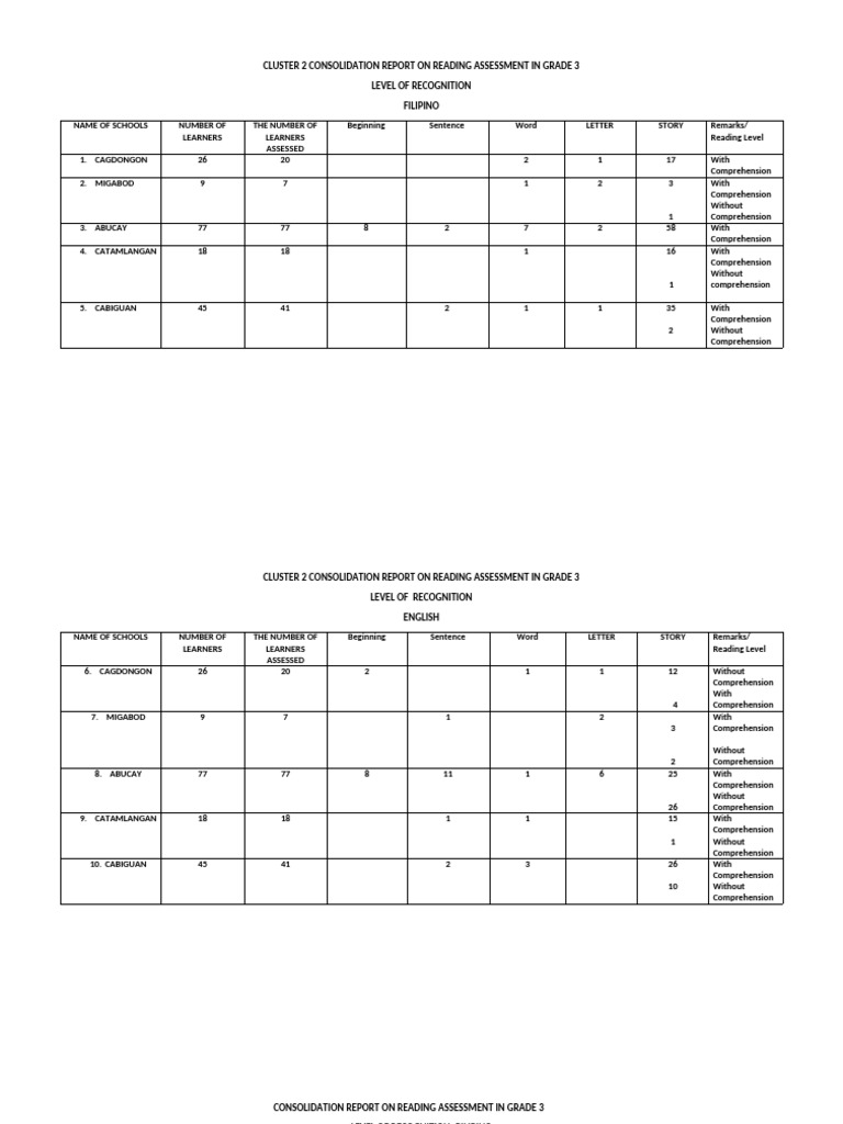 Cluster 2 Consolidation Report On Reading Assessment in Grade 3 | PDF