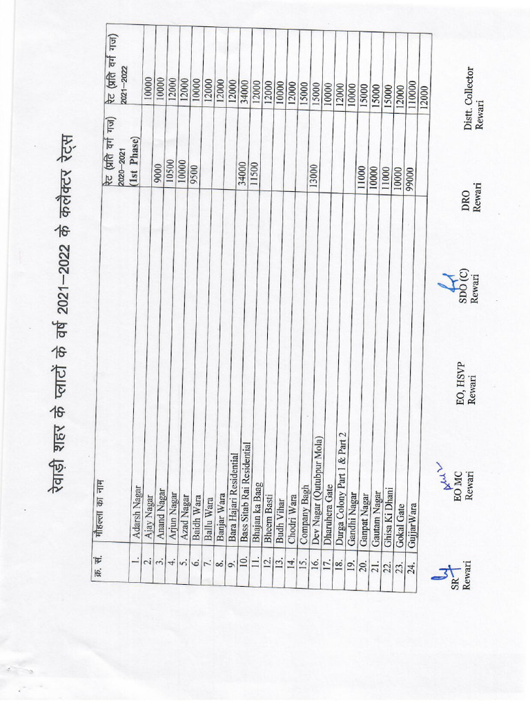 Collector Rates Rewari21-22 | PDF