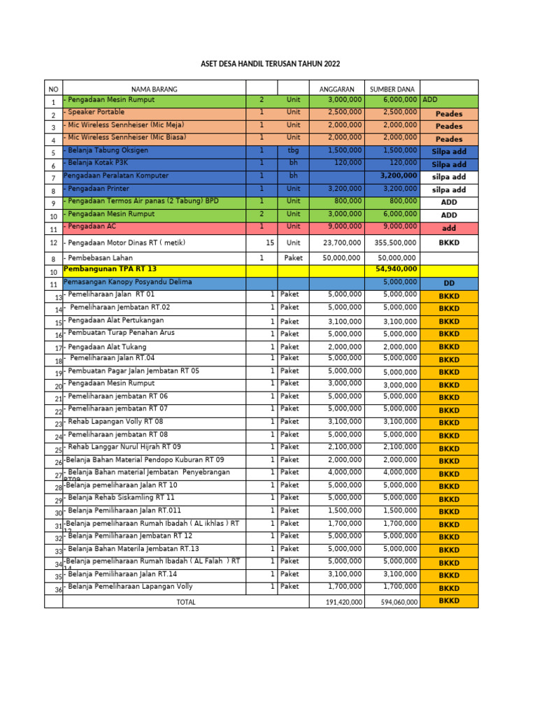 Aset Desa Tahun 2022 | PDF