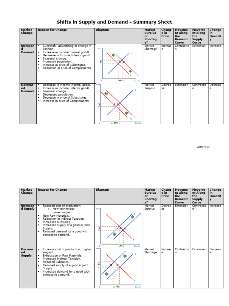 Shifts in Supply and Demand - Summary1 2015 | PDF