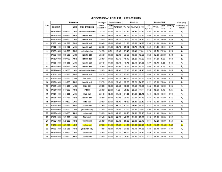 Annexure-4 (52+400)Trial Pit Results | PDF