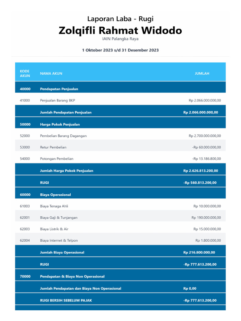 Laporan Laba Rugi Zolqifli Rahmat Widodo | PDF