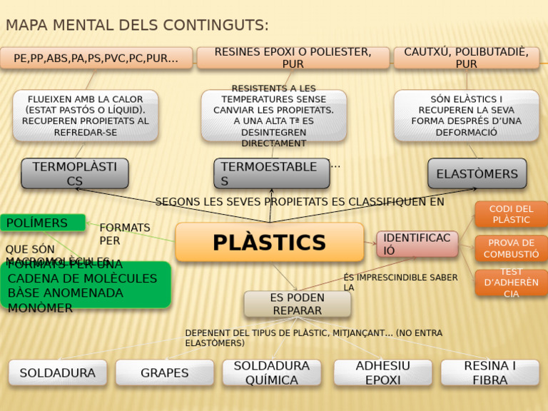 Uf3a Mapa Mental Plàstics (1) | PDF