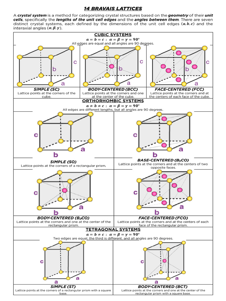 M.S.E. - Bravais Lattice | PDF