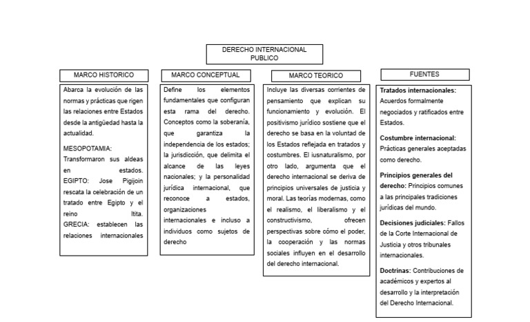 Mapa Conceptual Dip | PDF