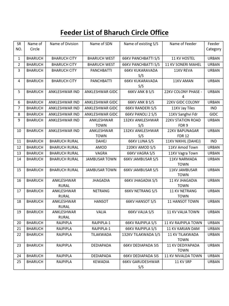 Various Locations Bharuch Circle | PDF