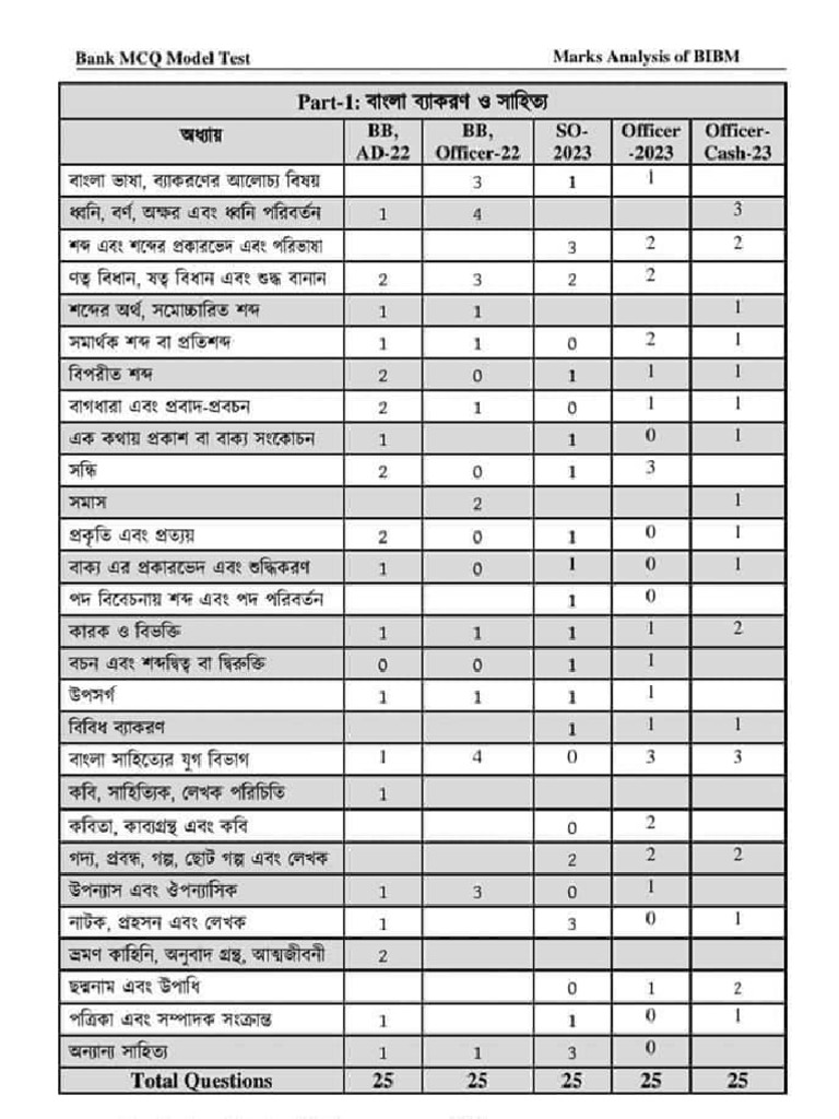 BIBM Question Pattern Mark Analysis | PDF
