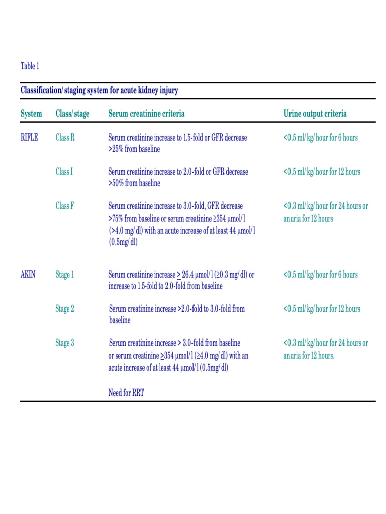 Table 1 Classification - Staging System For Acute Kidney Injury ...