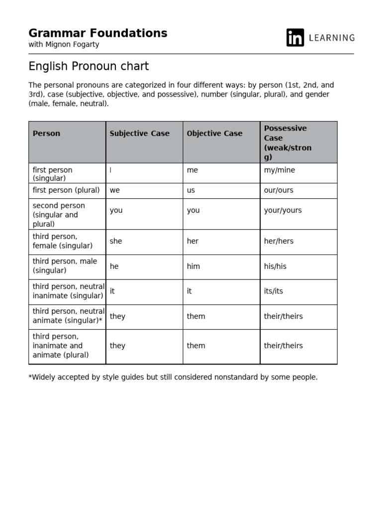 04 - 01 Pronouns Handout | PDF