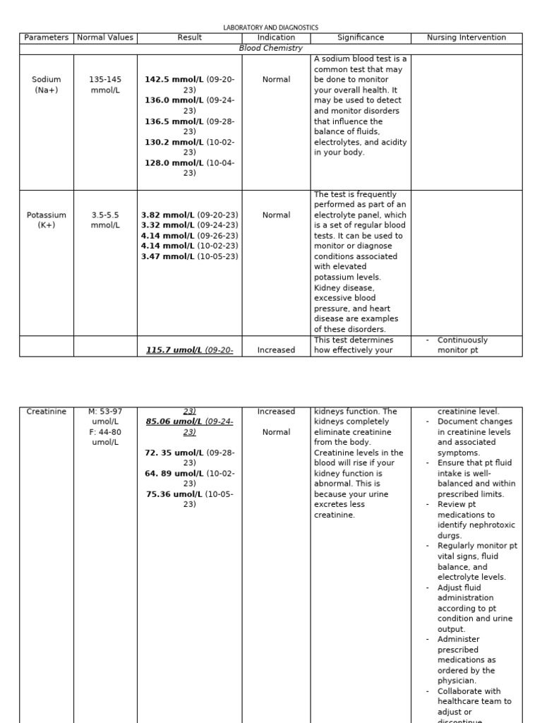 Labs and Diagnostics | PDF