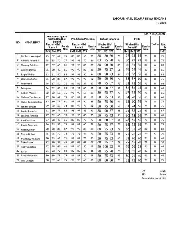 Daftar Nilai Pts Genap-Pat | PDF