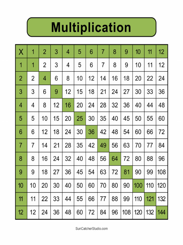 Multiplication Table Printable Square Numbers 1 12 | PDF