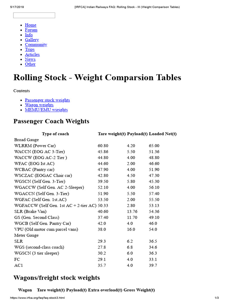 (IRFCA) Indian Railways FAQ - Rolling Stock - III (Weight Comparison ...