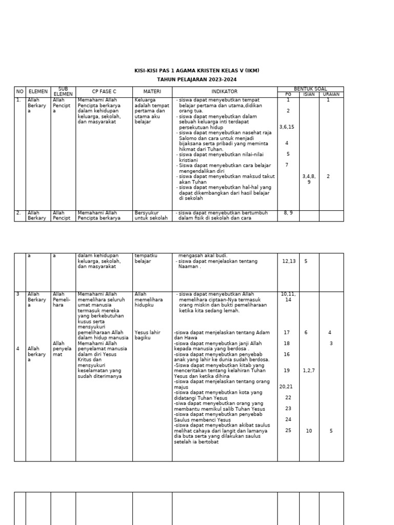 Kisi-Kisi AAS 1 PABP Kristen Kelas 5 | PDF