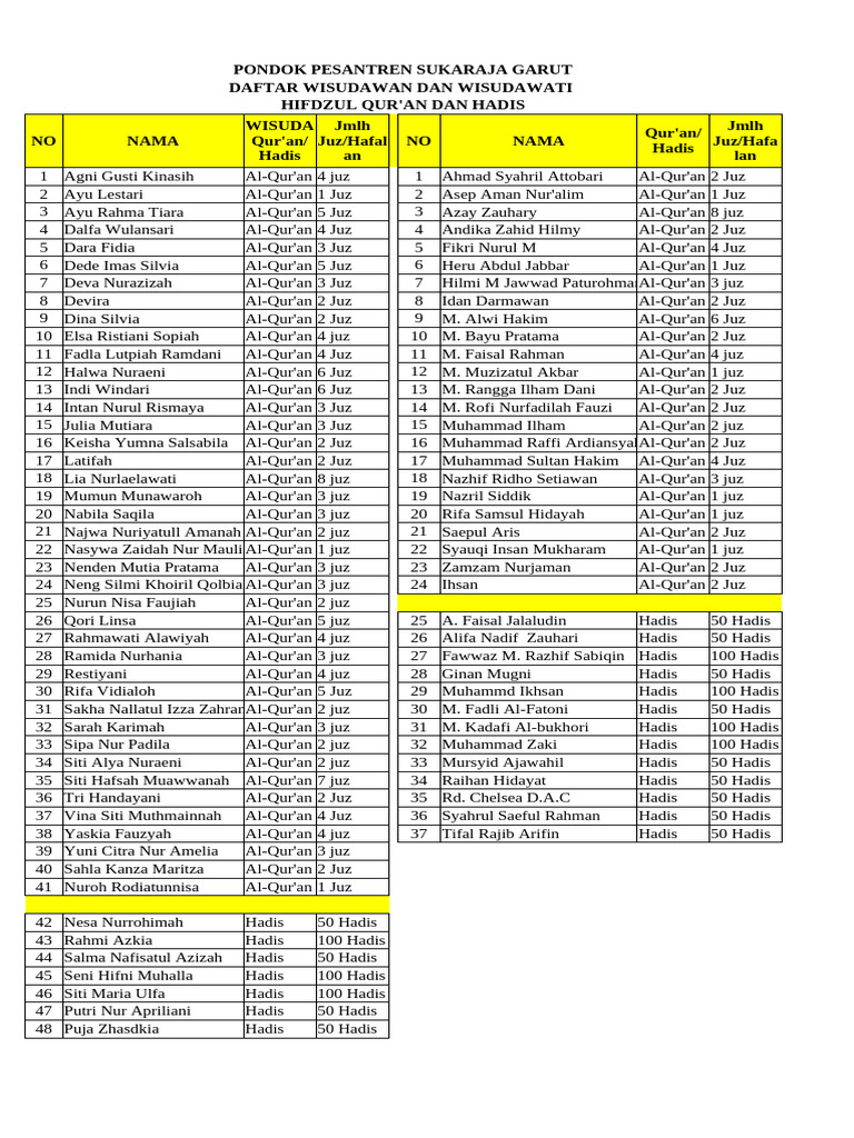 Revisi Daftar Wisuda | PDF