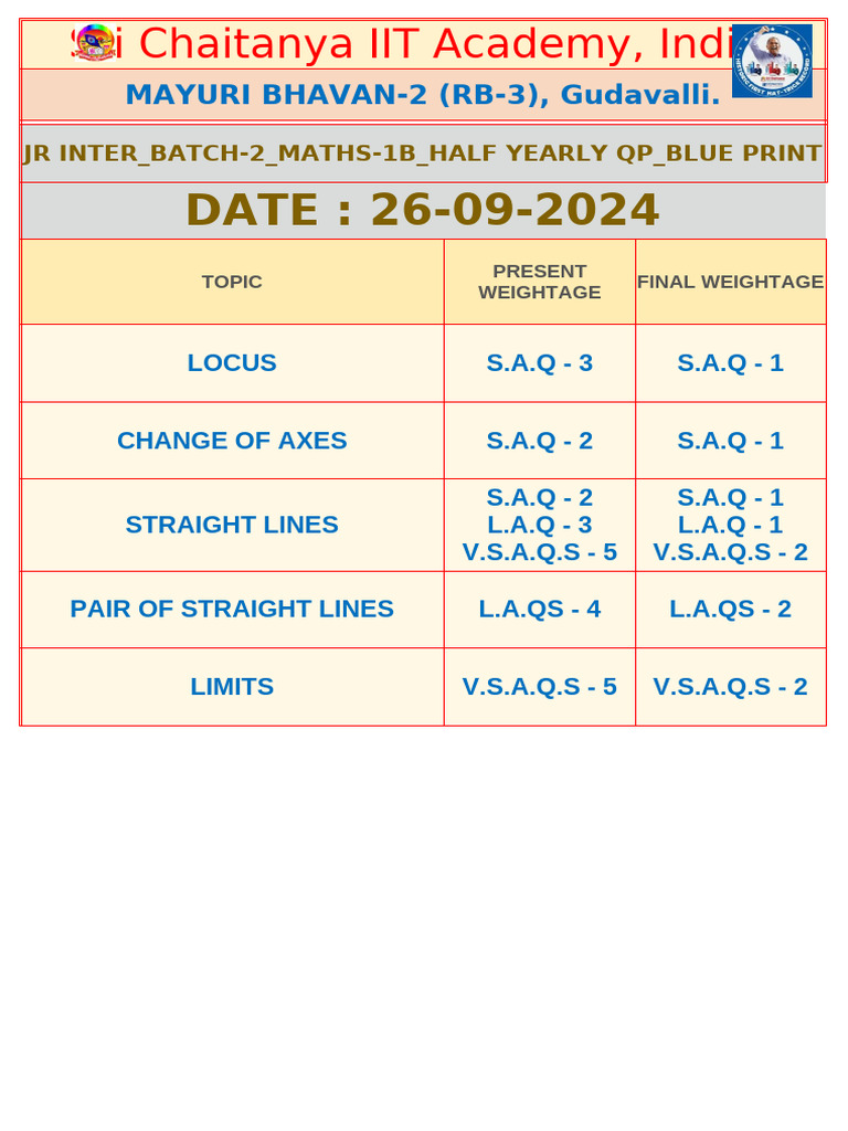 JR Inter Batch-2 Maths-1b Half Yearly QP Blue Print | PDF