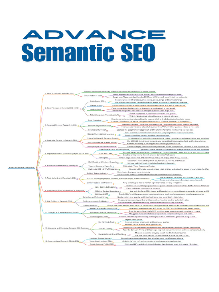 Advance Semantic SEO Mindmap | PDF