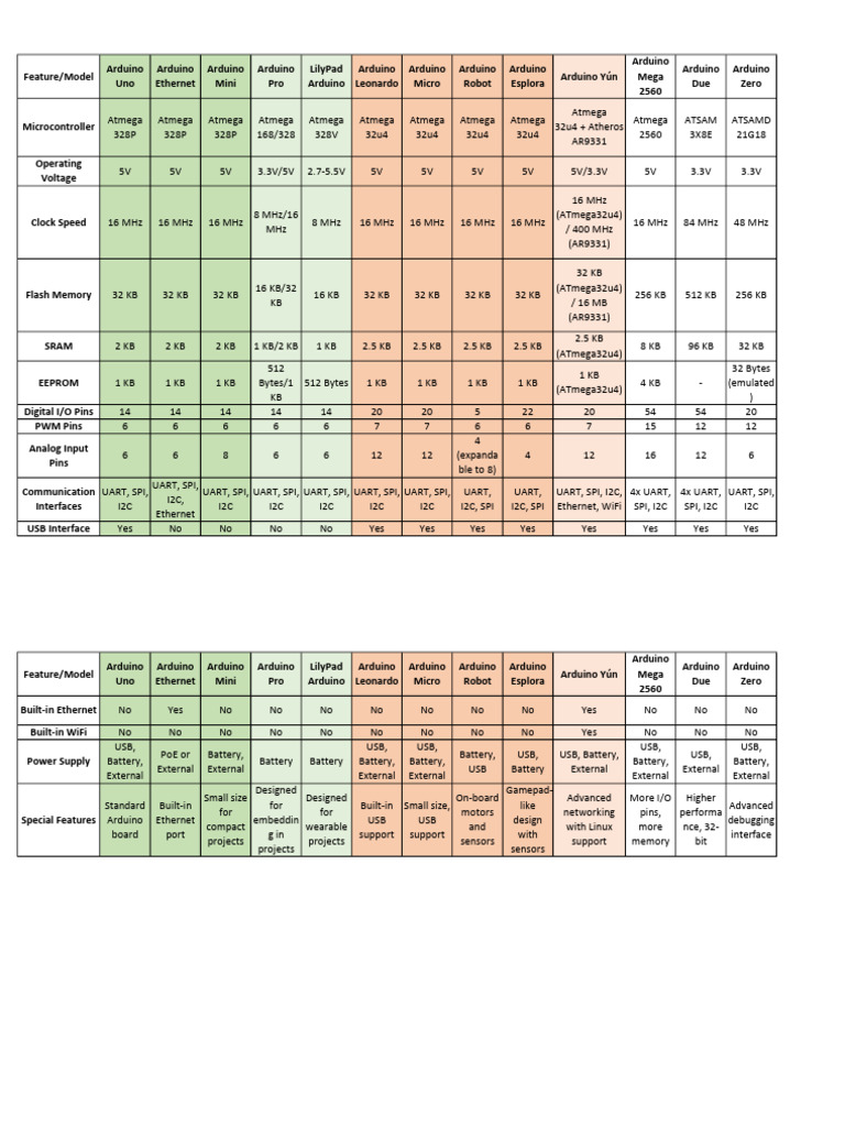 Unit 2 Comparison of Arduino Boards | PDF