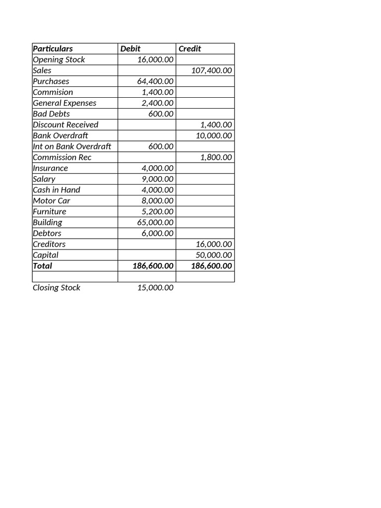 Trial Balance | PDF | Debits And Credits | Business