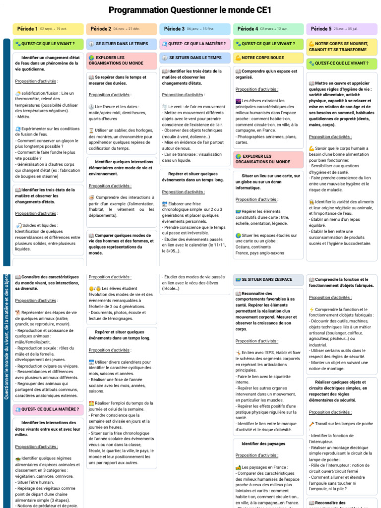 Programmation Questionner Le Monde CE1 | PDF