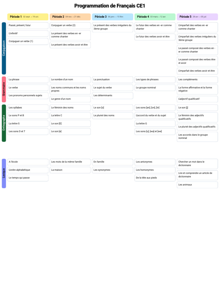 Programmation de Français CE1 | PDF