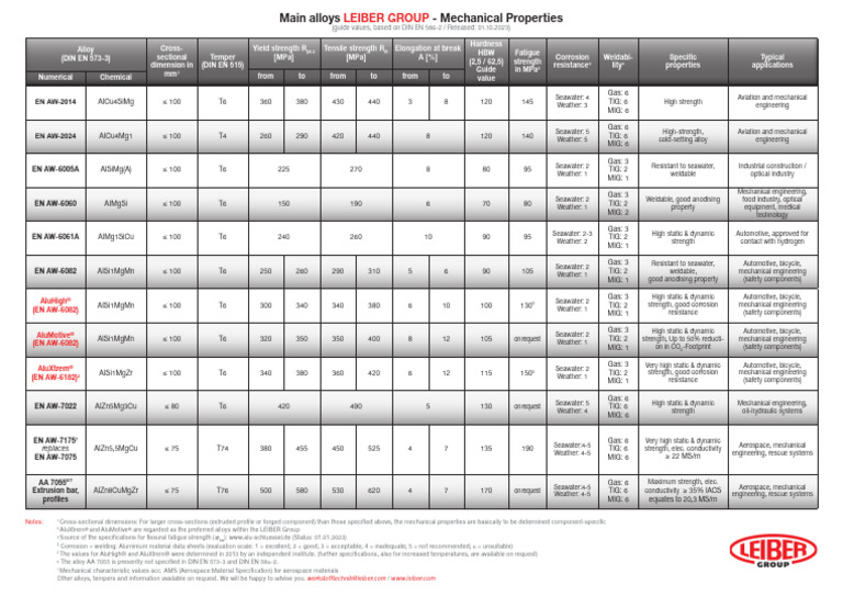LEI Legierungsliste DIN 586-3 Tabelle EN A3 2023 | PDF