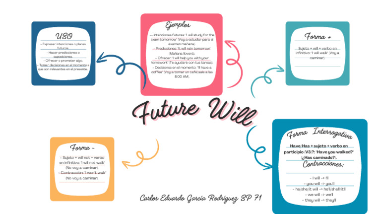Future Will | PDF