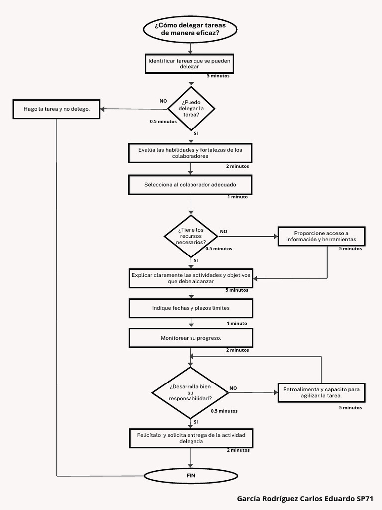 Flujogramas e Infografia | PDF