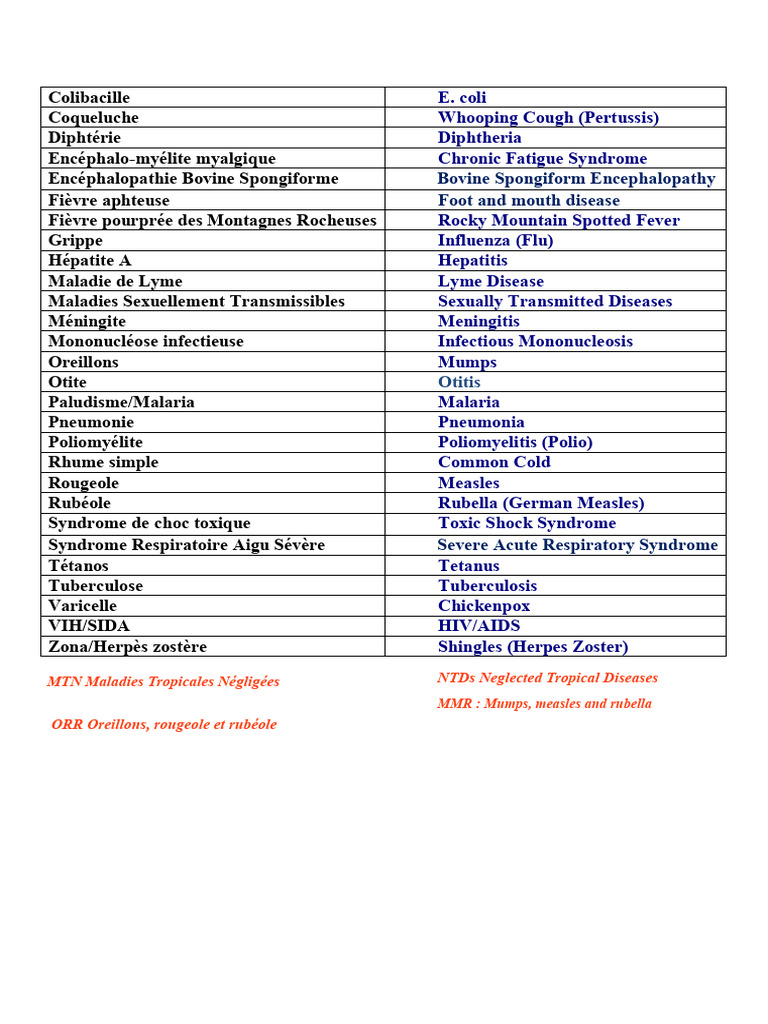 Common Diseases | PDF