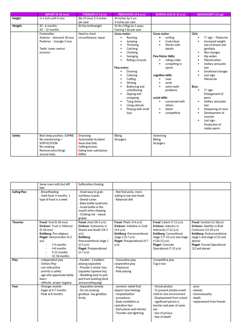 INCO Pedia Developmental Milestone | PDF