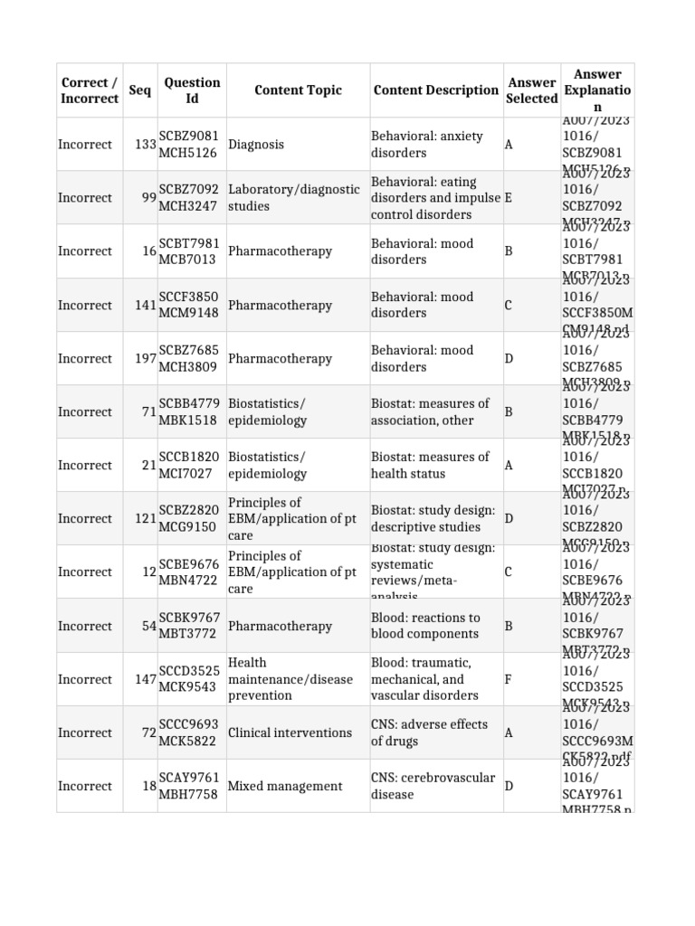 NBME 12 Incorrects Topics | PDF