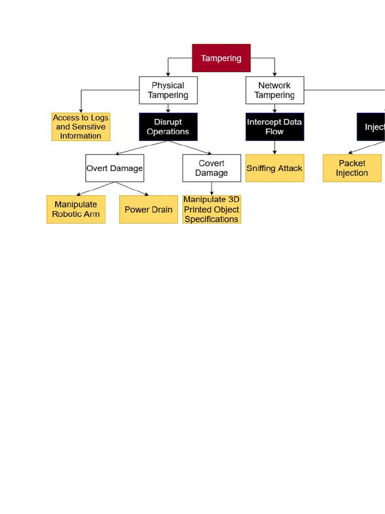 11 Attack Tree Analysis 02-08-2024 | PDF