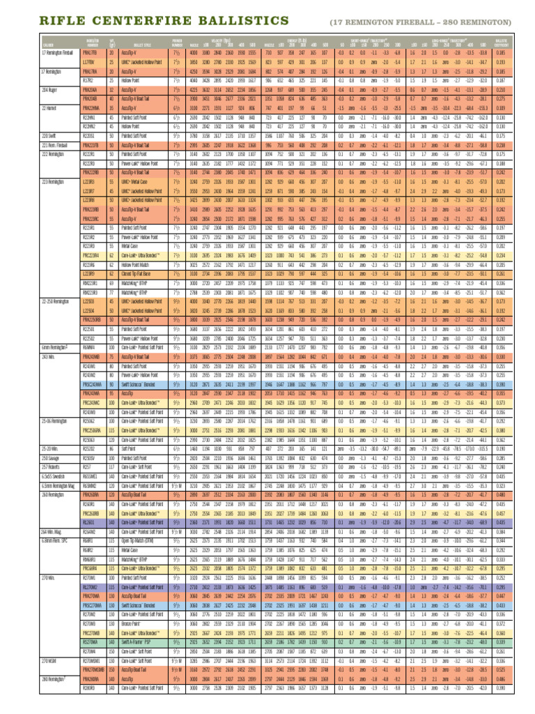 Remington Ammunition Ballistic Chart | PDF