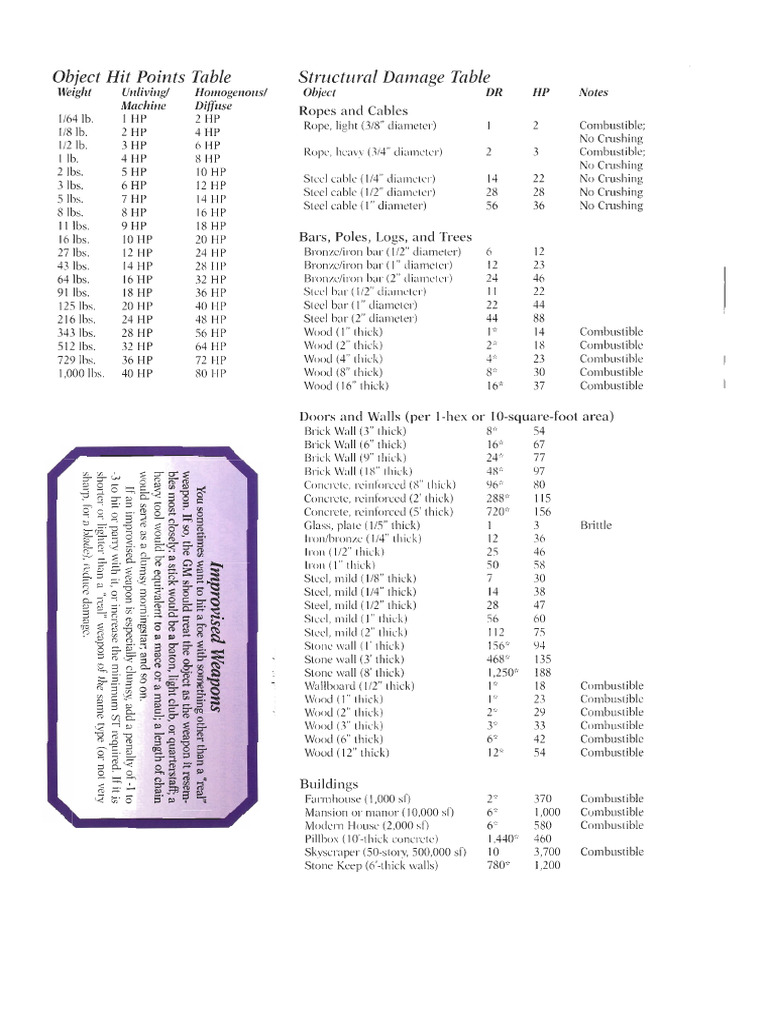 GURPS - TWD - Tabelas | PDF