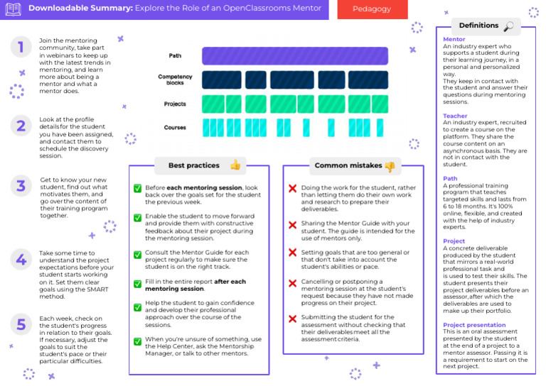 Definitions: Downloadable Summary: Explore The Role of An Openclassrooms Mentor | PDF