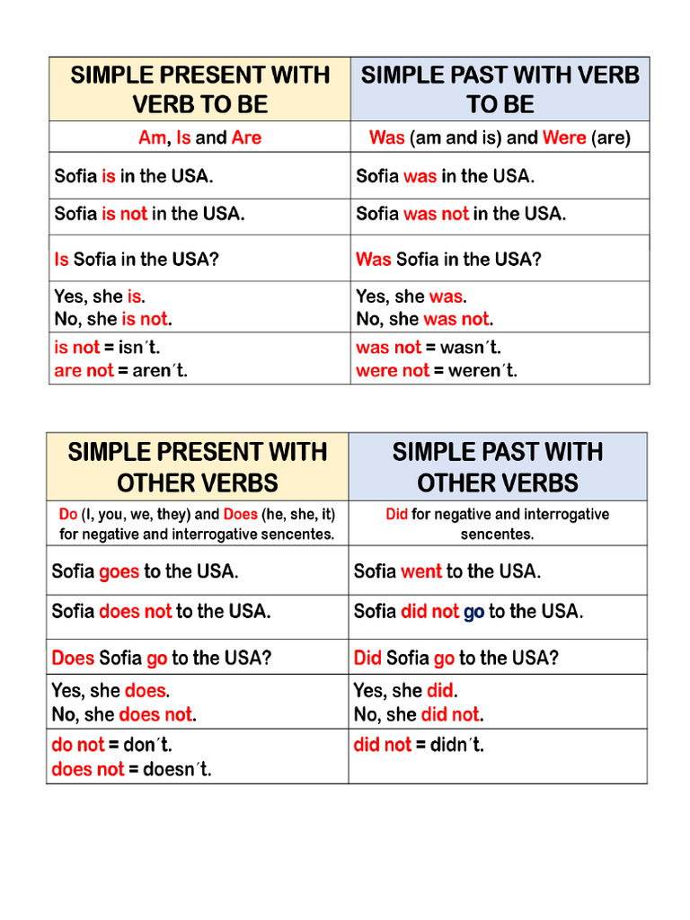 Grammar Tenses Summary | PDF