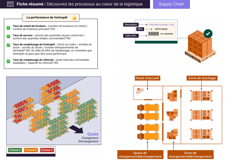Fiche Résumé Découvrez Les Processus Au Coeur de La Logistique | PDF