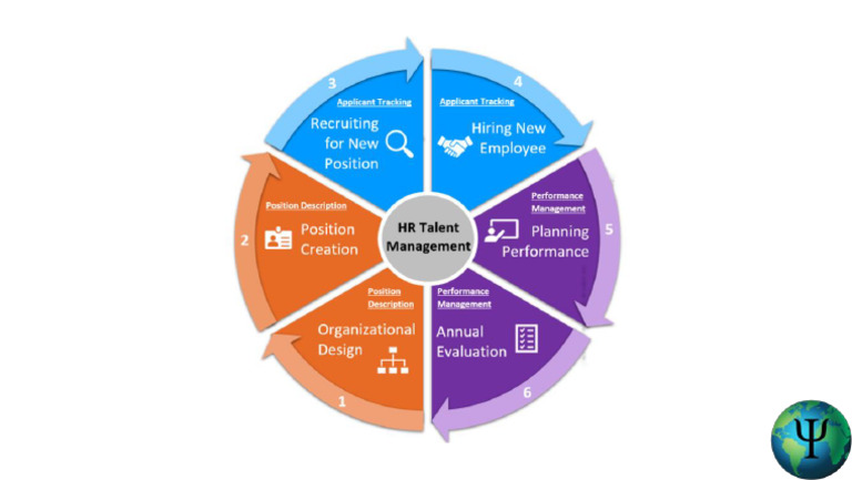 HR Talent Management Wheel | PDF