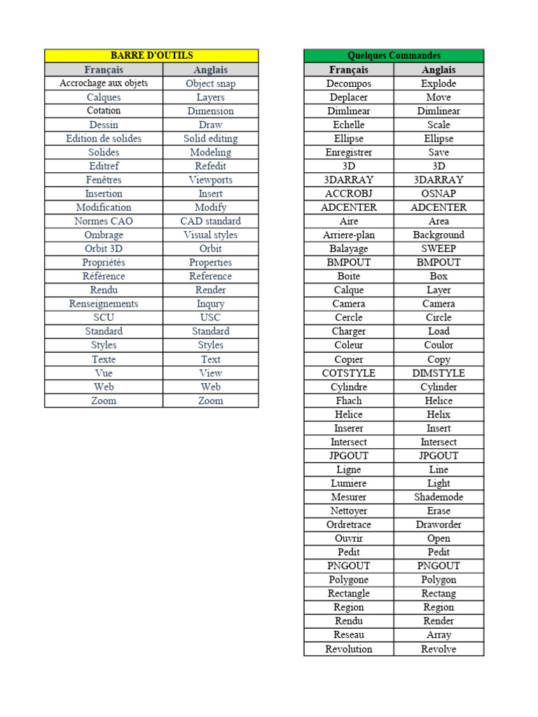 #1 Commandes+Autocad+francais Anglais | PDF