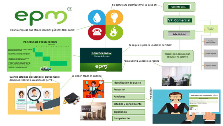 Mapa Mental - Planificar Procedimiento para La Estructuración de Perfil ...