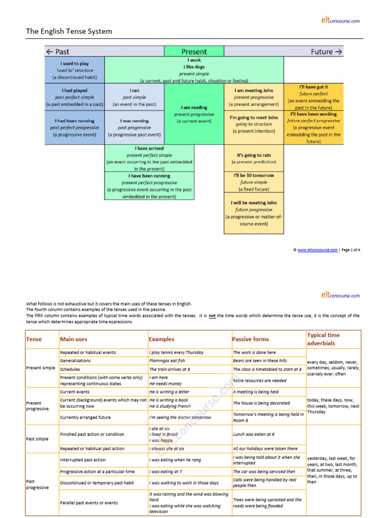 ELT Concourse Tense System | PDF