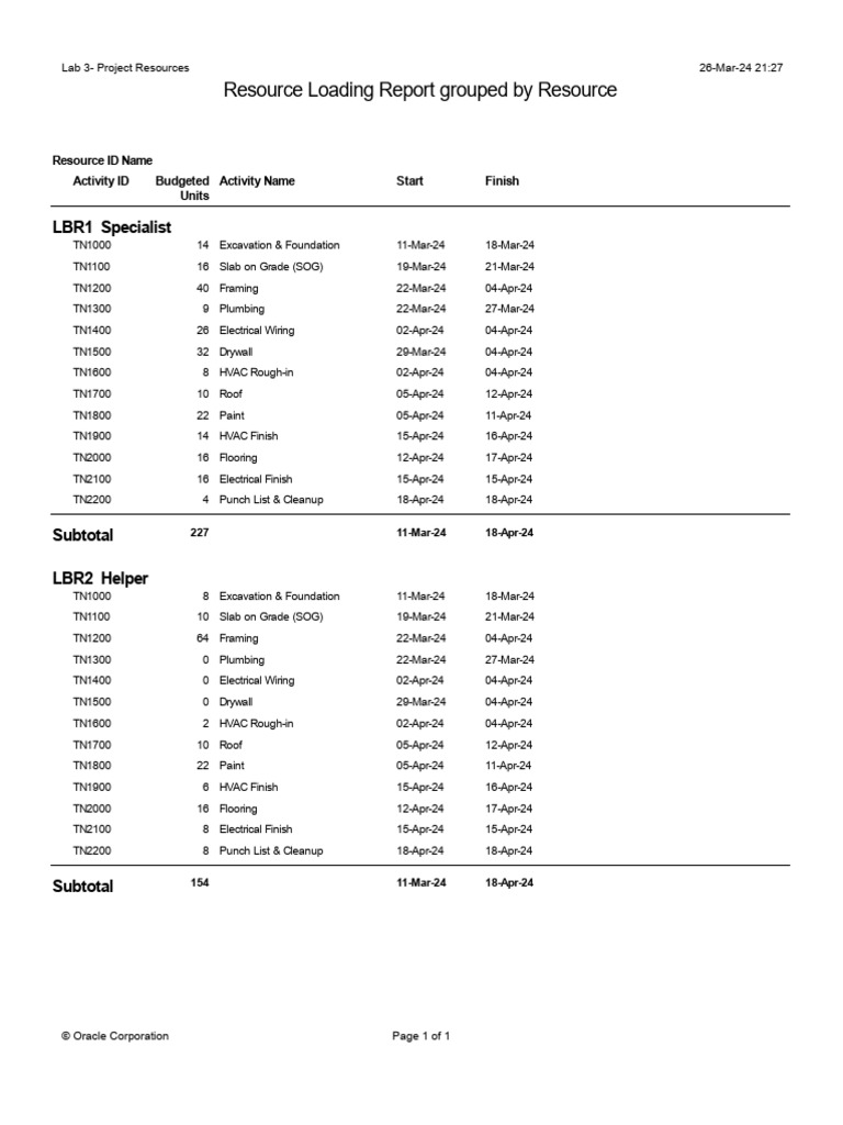 Resource Loading Report Grouped by Resource | PDF
